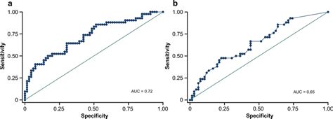 Receiver Operating Characteristic Curves For The Univariate Analysis A Download Scientific