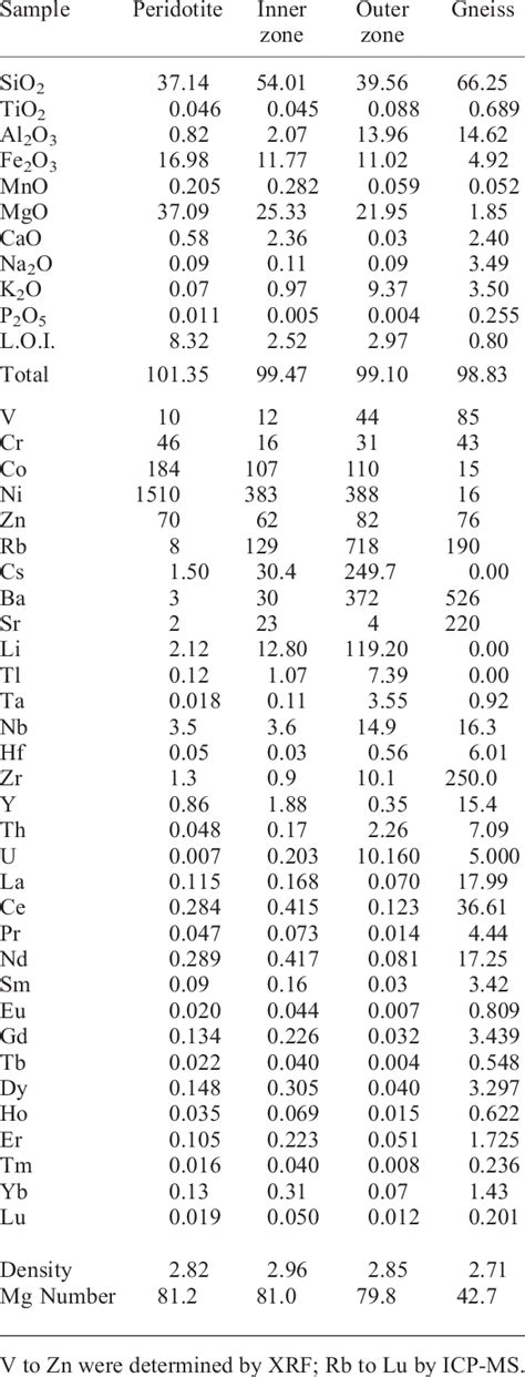 Major Wt And Trace Element Ppm Composition Of Peridotite