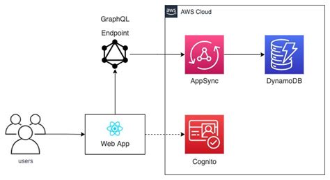 Github Joanroucoux Amplify React Graphql Todo App Serverless Graphql React Todo App Using Aws