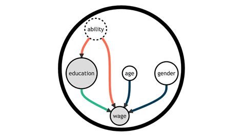 Understanding Omitted Variable Bias By Matteo Courthoud Tds Archive