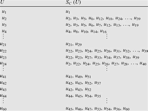 Classifications Of Condition Attributes Download Table