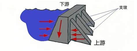水利科普丨重力坝土石坝拱坝支墩坝橡胶坝基本知识 坝体 施工 排水