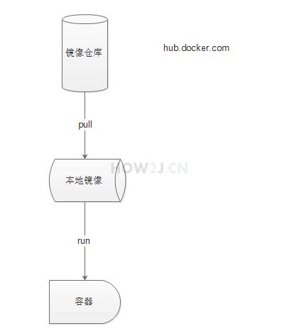 docker系列教材 五 概念理解