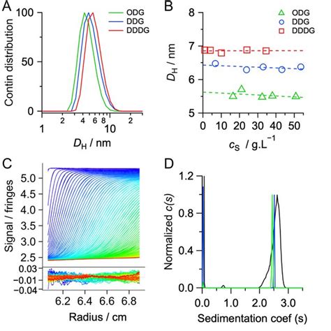 A Normalized Volume Weighted Particle Size Distributions For Odg Download Scientific Diagram