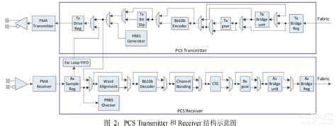 紫光同创logos系列fpga高速串行收发器hsst用户指南 嵌入式 紫光同创 一牛网论坛