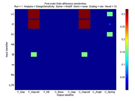 19 First Order Finite Difference Sensitivities Download Scientific