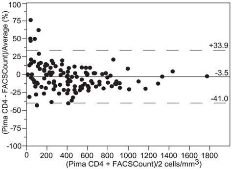 The X Axis Represents The Average Of Cd4 Count From Pima Cd4 And