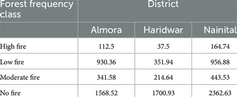 District Wise Area Sq Km In Each Fire Frequency Classes Download
