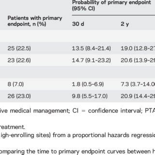 Primary Endpoint Vs Site Enrollment Download Table