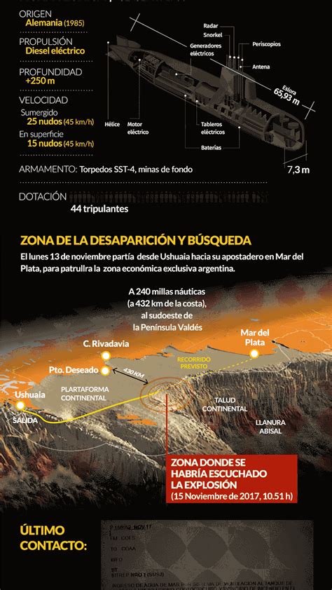Los Papeles Secretos Del Ara San Juan “el Origen De La Tragedia” Infobae