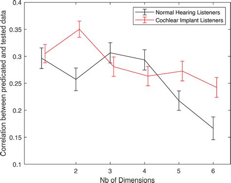 Method To Objectively Assess The Optimal Number Of Dimensions As