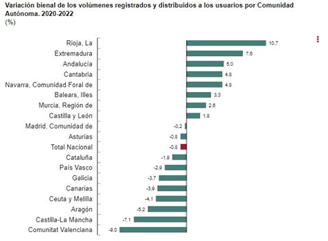 El consumo medio de agua fue de 128 litros por habitante y día en 2022