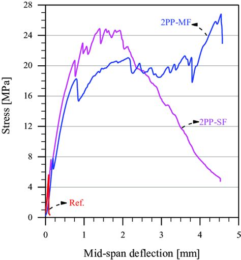Flexural Tests Representative Load Vs Mid Span Deflection Curves