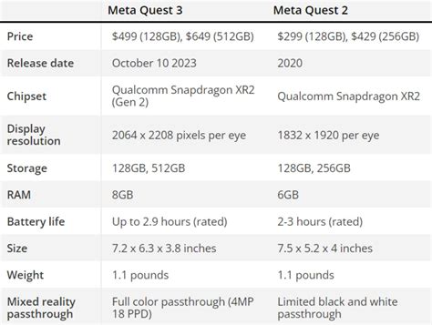 مقایسه هدست‌های واقعیت مجازی Meta Quest 2 و Meta Quest 3