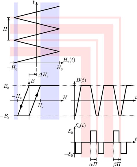 The Performance Of An Idealized Basic Fluxgate Magnetometer The Download Scientific Diagram