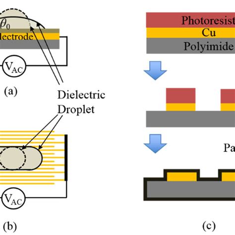 Configuration Of Dielectrowetting And Microfabrication Process Flow
