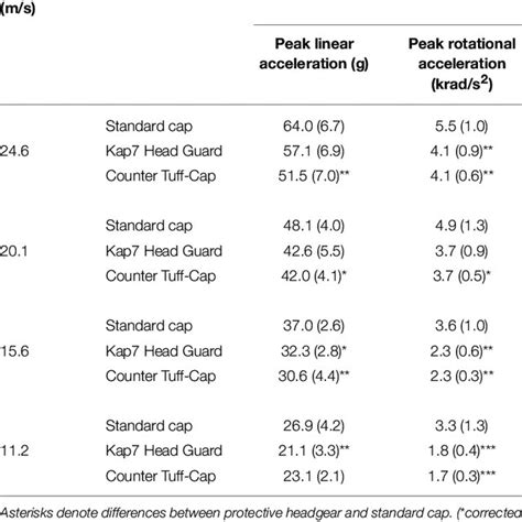 Gans Sop Test Results Are Normal In Conditions 1 5 And 7 With A Fall