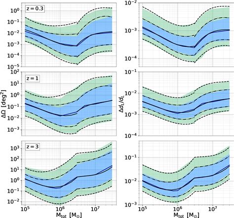 Figure 11 From Observing The Inspiral Of Coalescing Massive Black Hole