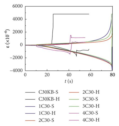 Transverse And Longitudinal Strains Of The Concrete Surface Eroded By