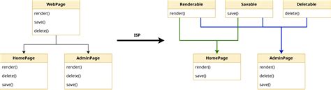 S O L I D Principles Explained Minh T Nguyen