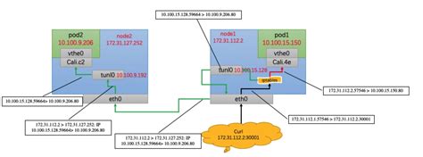 K8s Proxy 源码分析 Kaiying