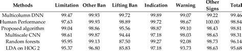 Recognition Accuracy Comparison Between The Proposed Algorithm And