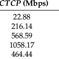Throughput Comparison Of Multiple Schemes In Large Scale Topology