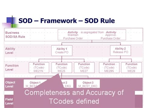Sap Security And Grc Framework Pptx