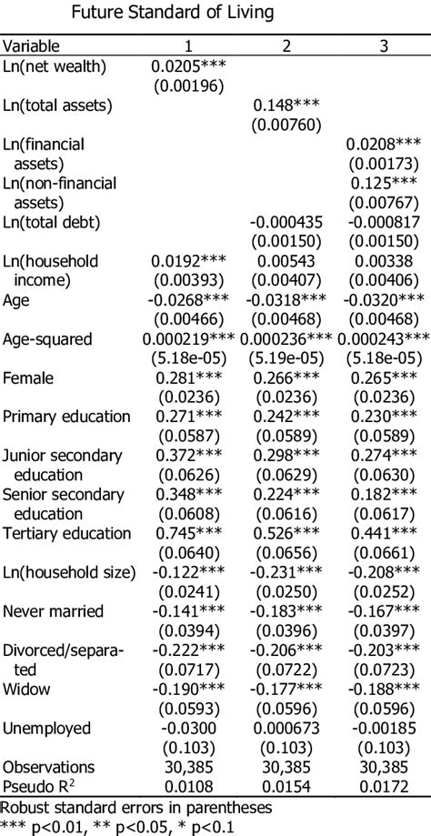 Ordered Logit Estimates Of Perception On Download Scientific Diagram
