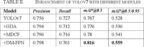 Table II From Deep Attention Guided Multi Scale Feature Pyramid Network