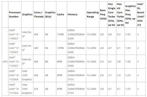 Intel Launches Nine Nm Tiger Lake Processors