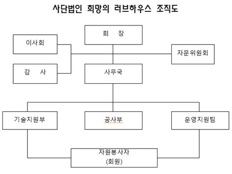 희망의러브하우스 조직도 사단법인 희망의 러브하우스