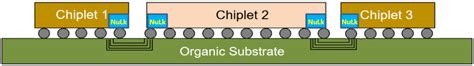 Is This The Ultimate Chiplet Interconnect Technology Eejournal