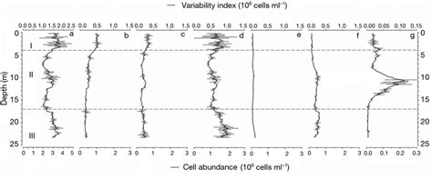 Variability Index Horizontal Gray Bars For A All Subgroups