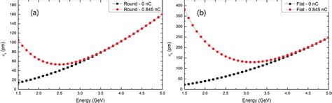IUCr Investigation Of The Damping Wiggler Effect And Application On