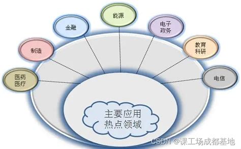云计算应该怎么学，学习路线是什么？云计算自学从哪里开始 Csdn博客