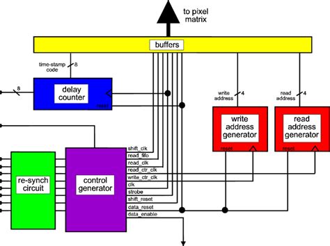 Block Diagram Of The Peripheral Control Logic Download Scientific