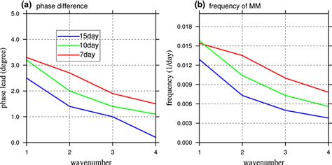 Features Of The Free Atmospheric Convergence And Frequency In The Mm A