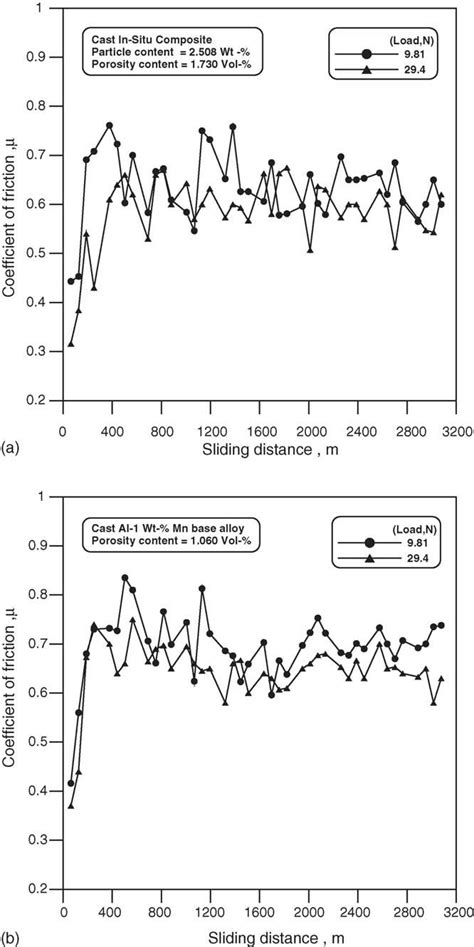 Typical Variation Of Coefficient Of Friction With Sliding Distance At