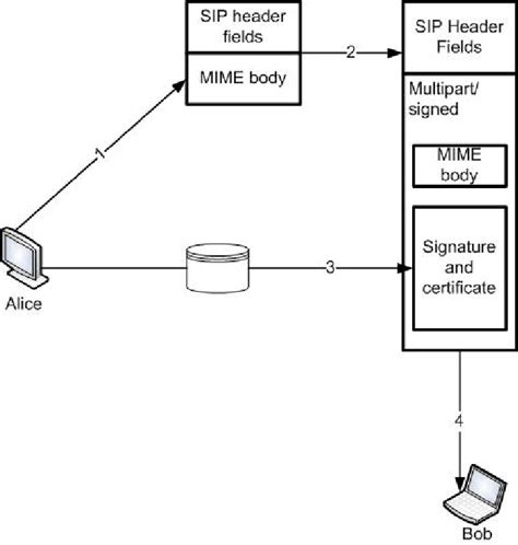 Sip Smime Authentication Process Download Scientific Diagram