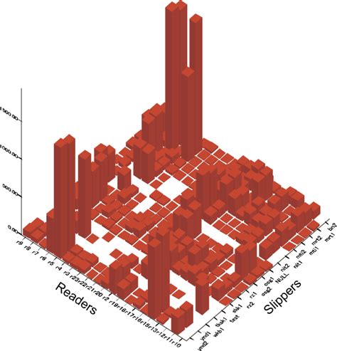 Histogram Of Detected Numbers Of Each Readerslipper Download Scientific Diagram