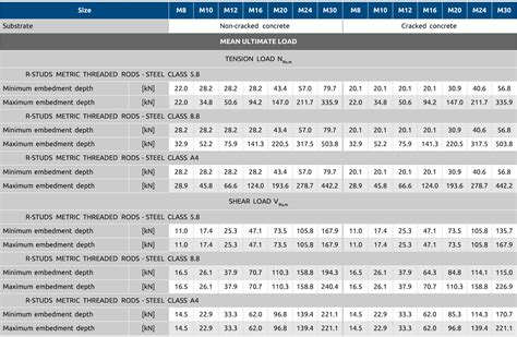 Hybrid Resin With Threaded Rods Arrow