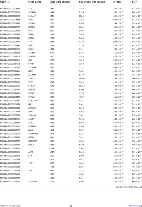 Continued Differentially Expressed Genes Between Brd And Non Brd