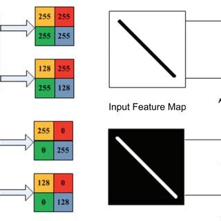 Pooling Process Of Input Feature That Illustrates The Drawbacks Of Max Download Scientific