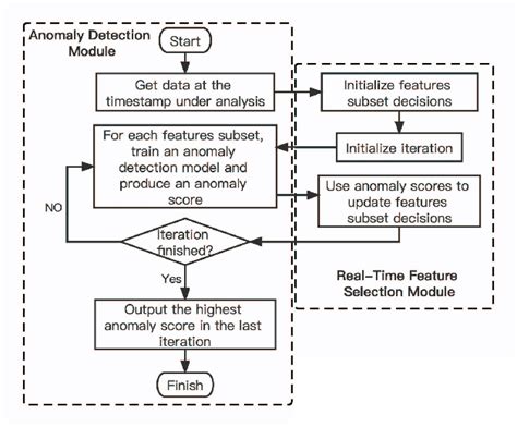 Figure 6 From Effective Anomaly Detection For Microservice Systems With