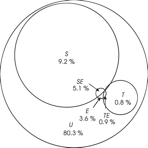 Percentages Of Explained Variation For Each Component Temporal Download Scientific Diagram