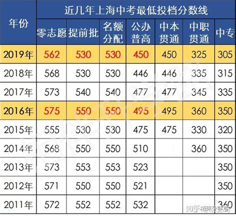 刚刚！中考放榜，公办普高控分线：478，涨了28分！今年中考有啥新变化？ 知乎