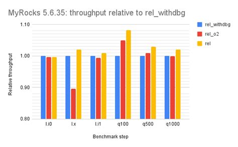 Small Datum Compiler Optimizations Myrocks And A Small Server