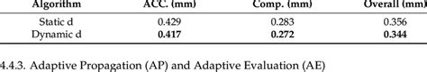 Effect Of Dynamic Interval On Experimental Results Download