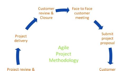 New Business Development Methodology